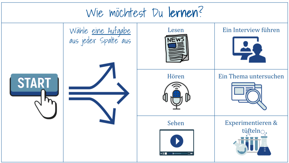 Blended Learning - 2 Methoden für den (Online-)Unterricht: EEE- & LPS ...