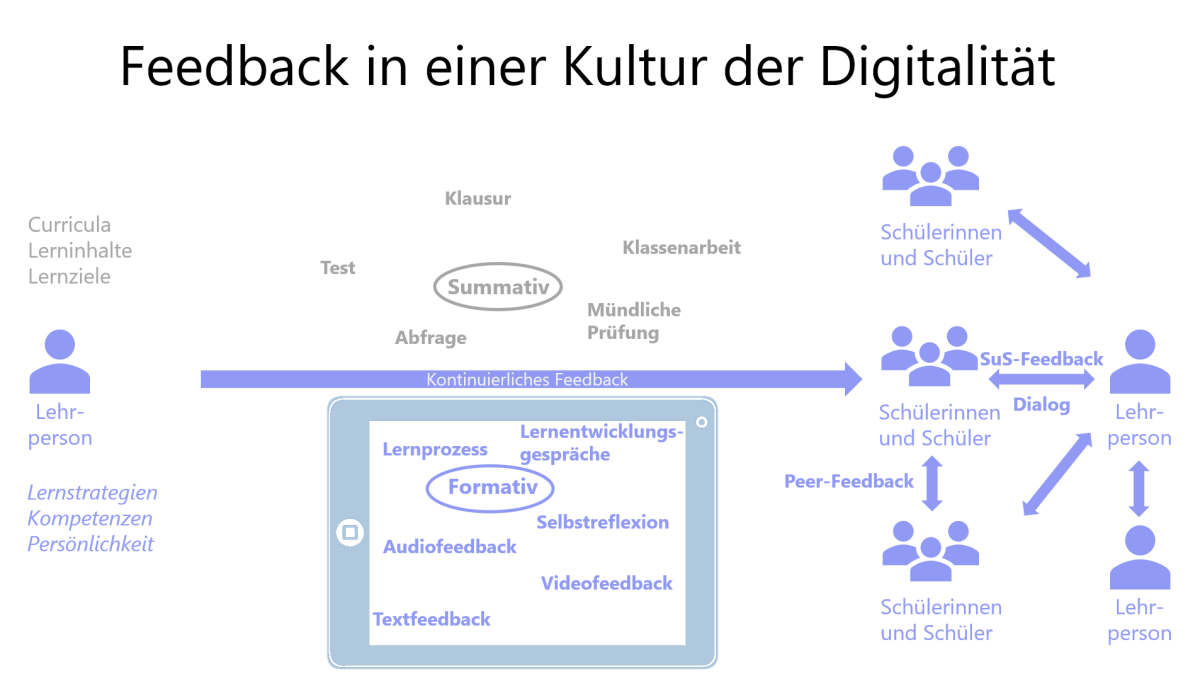 Feedback digital - Feedback in einer Kultur der Digitalität ...