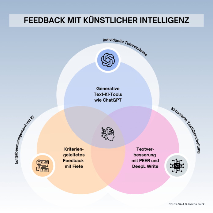 Lernförderliches Feedback mit Künstlicher Intelligenz - Tipps und Tools ...