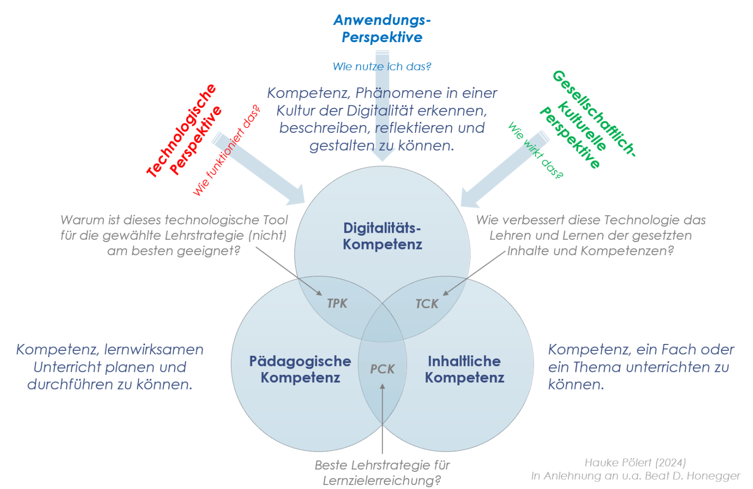 SAMR Modell: Gutes Modell zur Digitalisierung in der Schule
